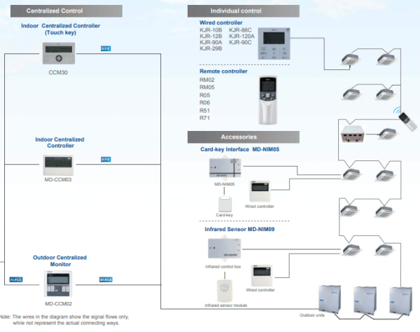 Basic Control System of VRF | Tritechbd.com